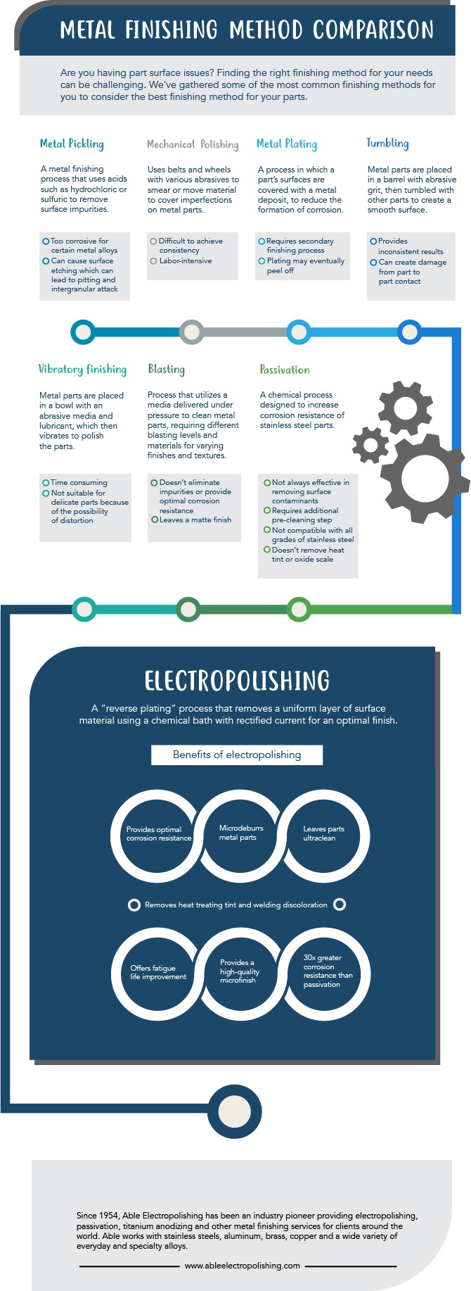 Choosing the Right Finishing Method for Metal Part Problems | Able